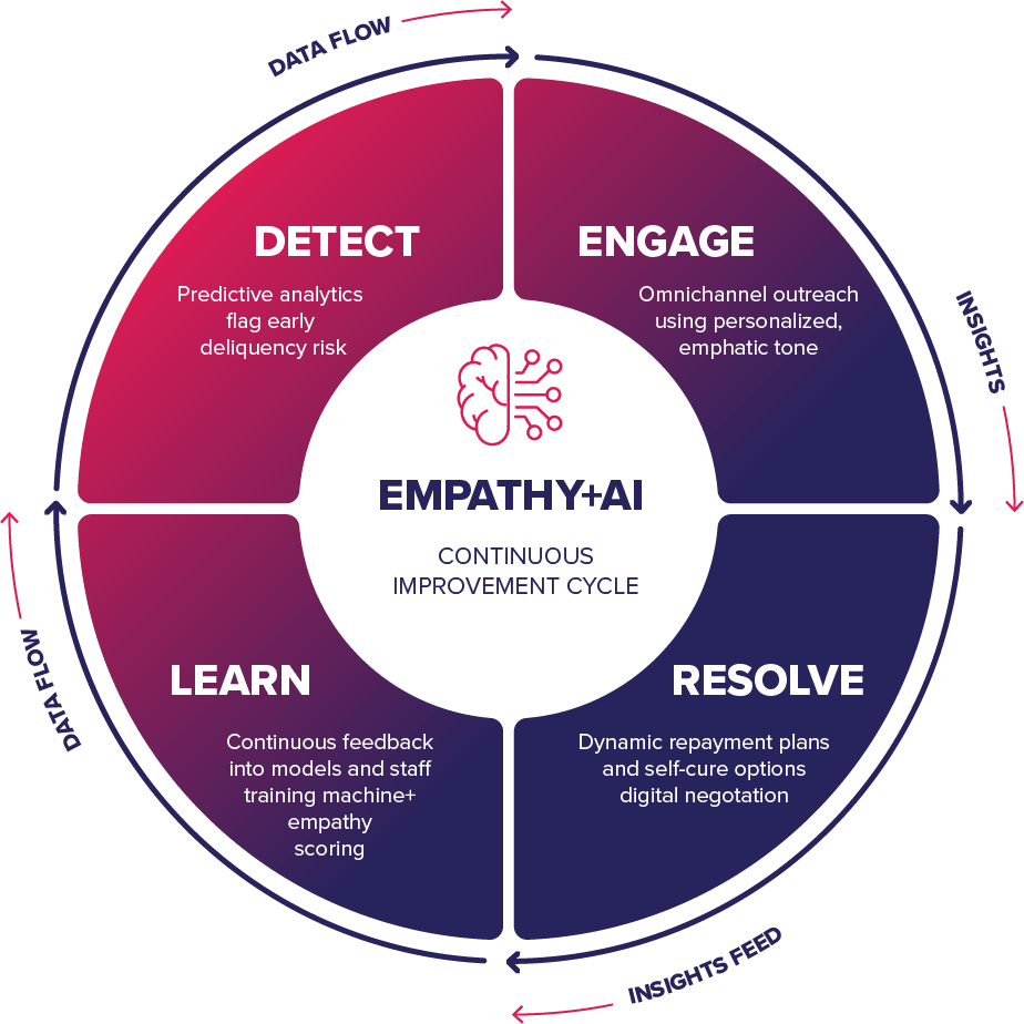 AI-Driven Digital Collections: From Recovery to Relationship Capital