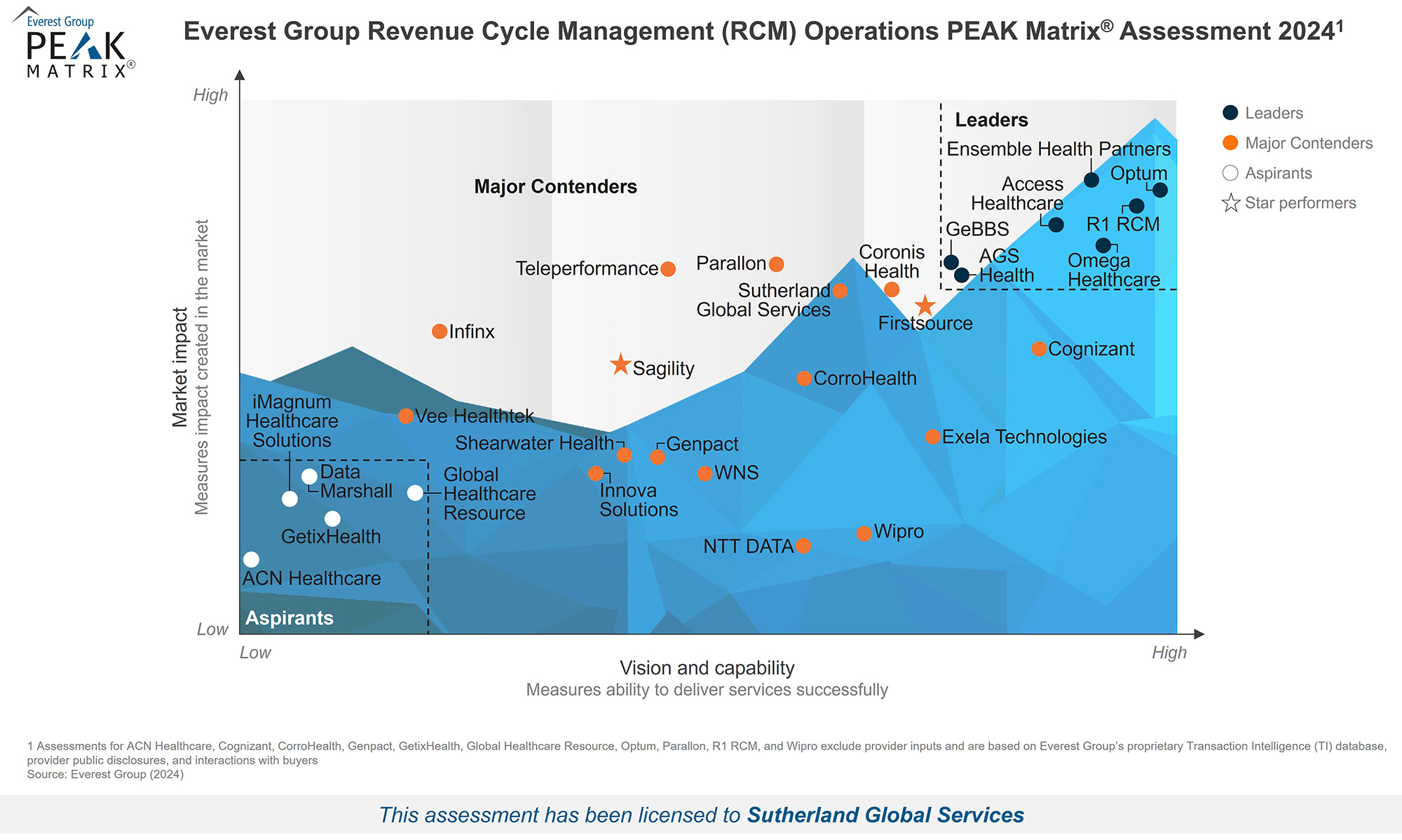Sutherland Recognized as a Major Contender in Everest Group's 2024 RCM ...