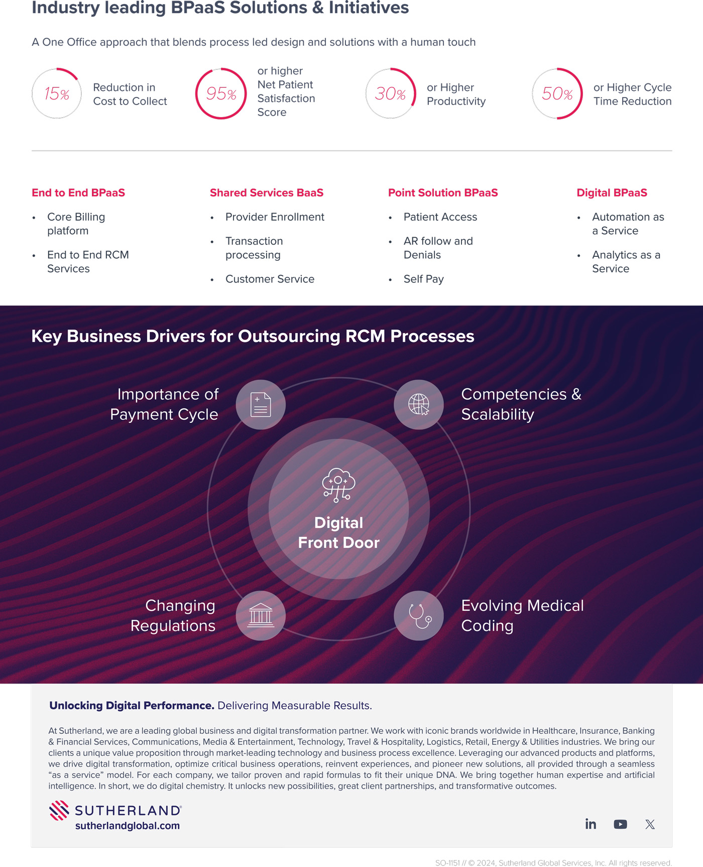 Sutherland Provider Solutions Overview